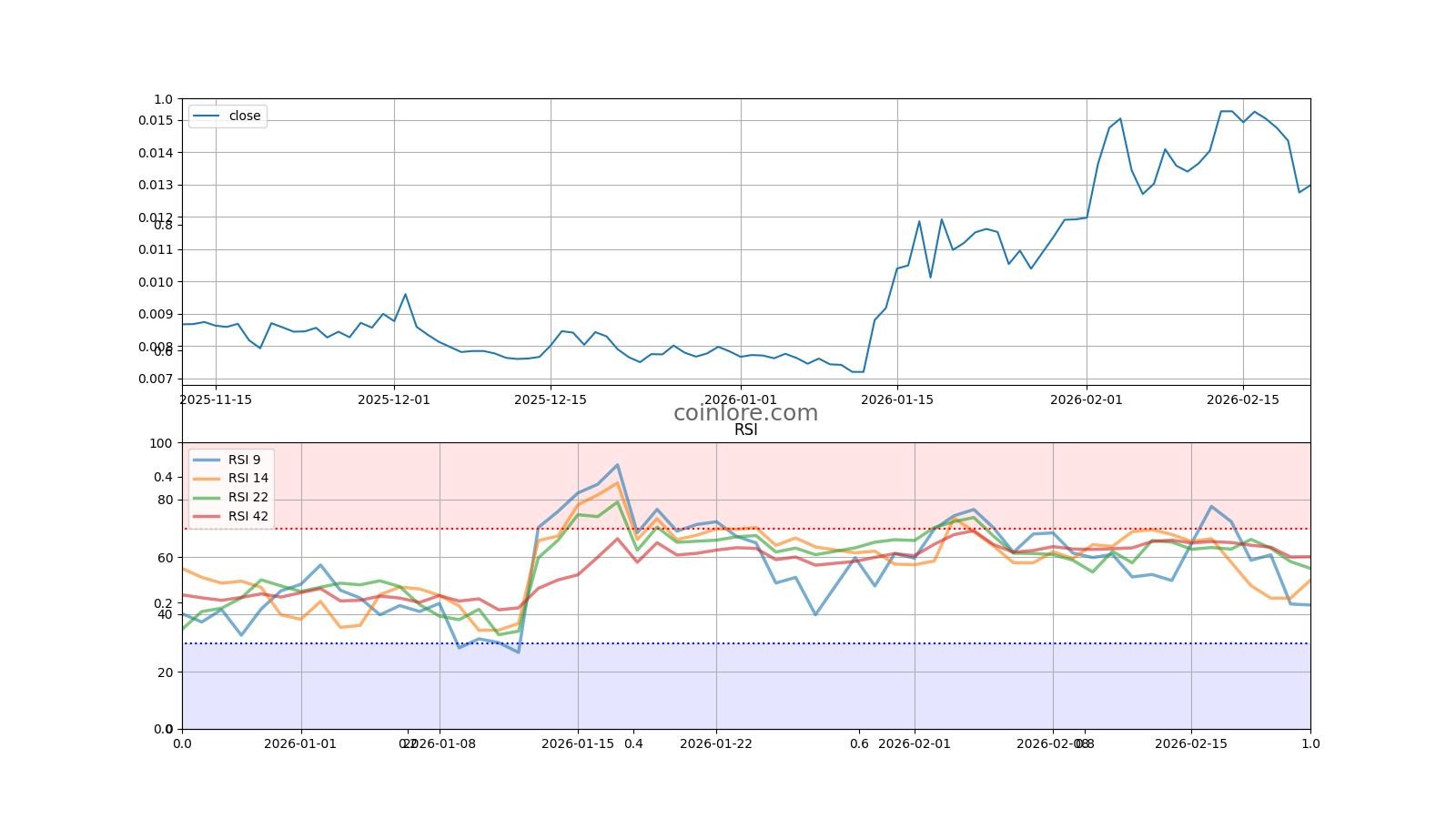 Locus Chain RSI indicator