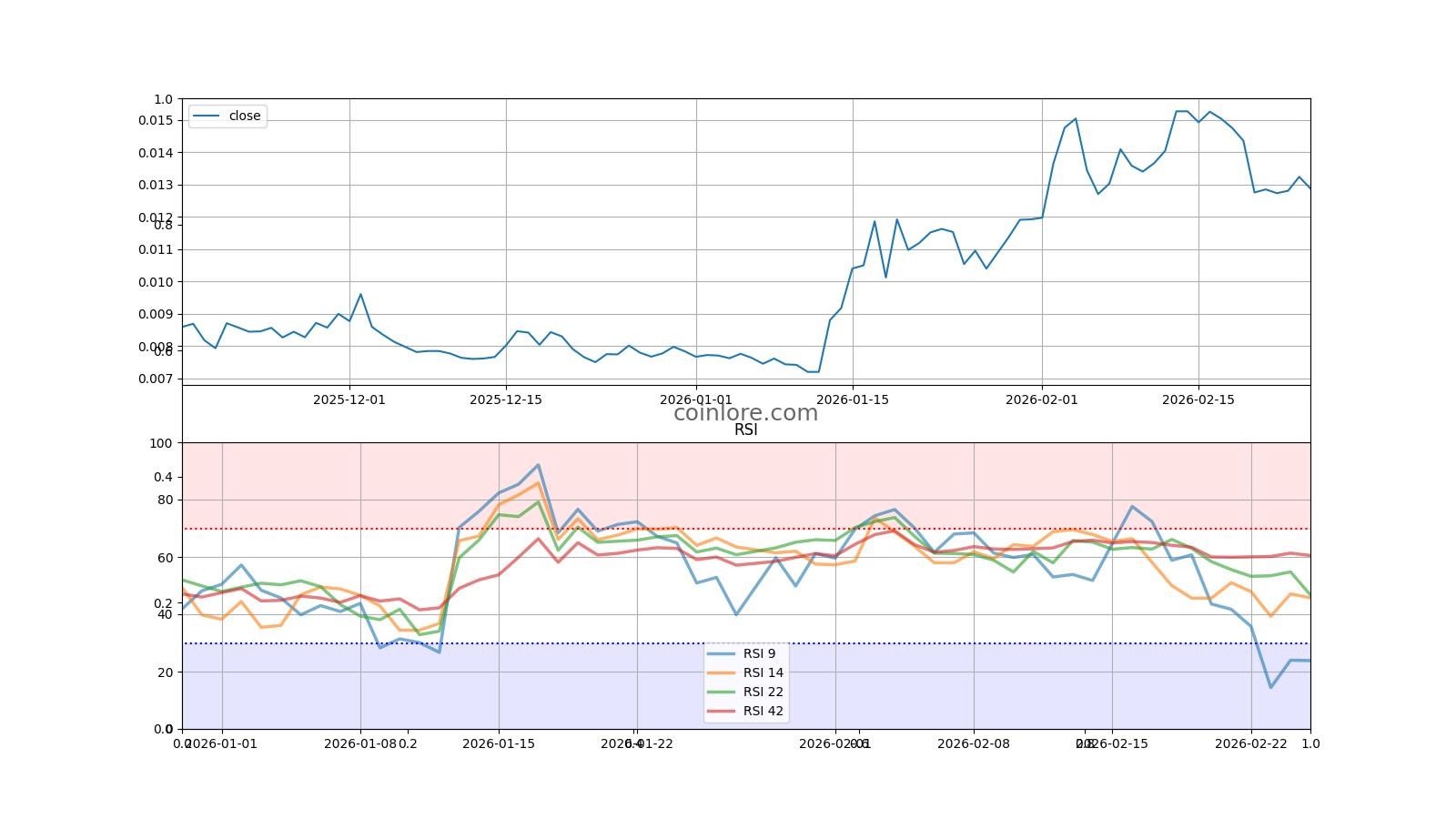 Locus Chain RSI indicator