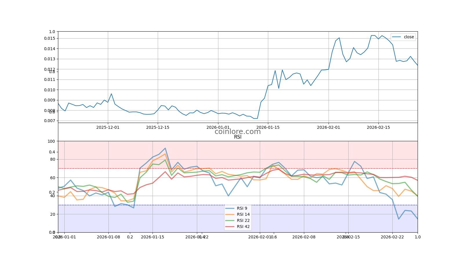 Locus Chain RSI indicator