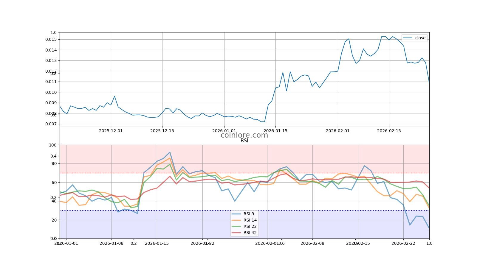 Locus Chain RSI indicator
