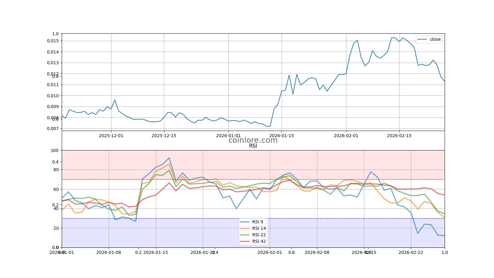 Locus Chain RSI indicator