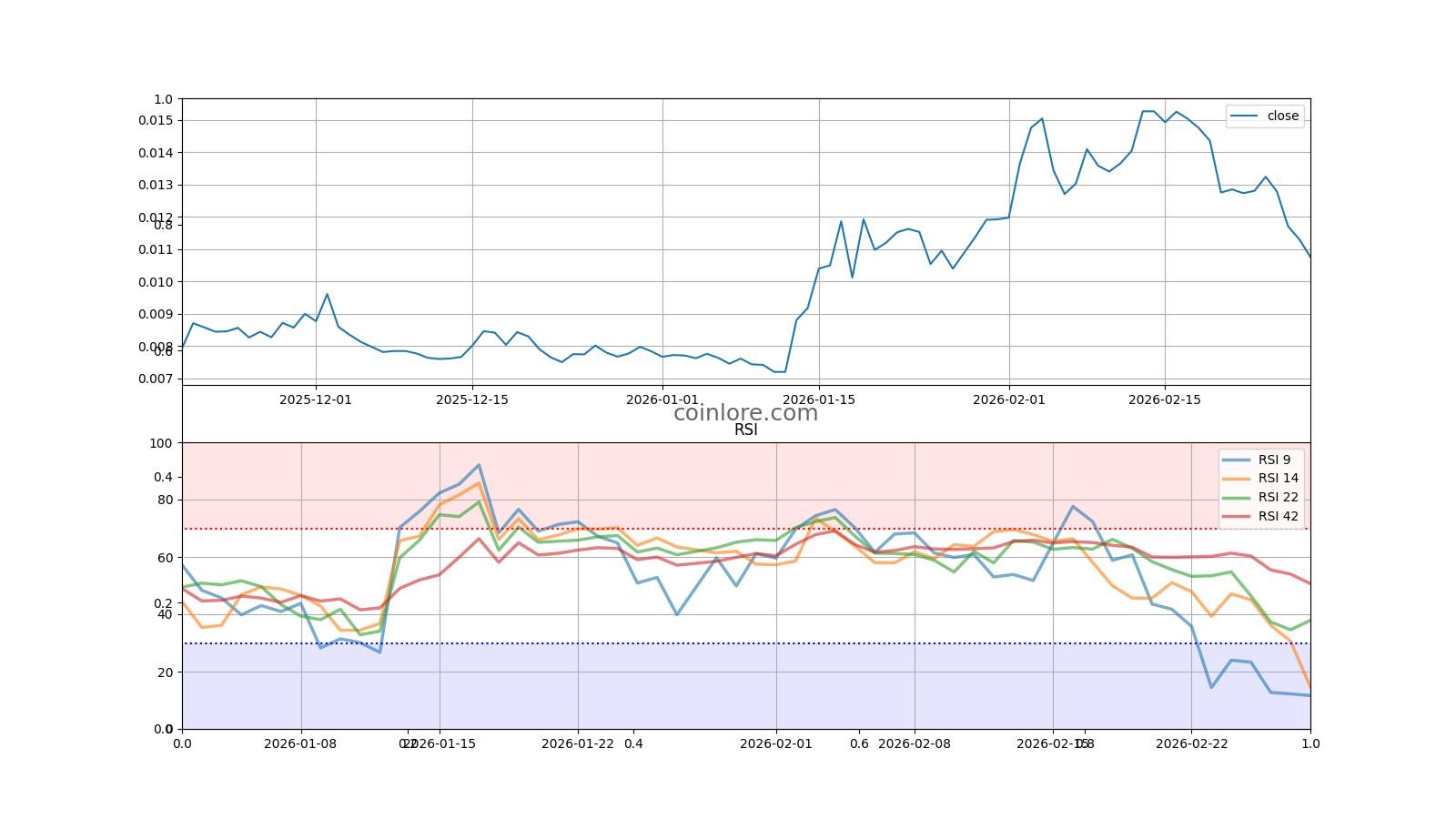 Locus Chain RSI indicator