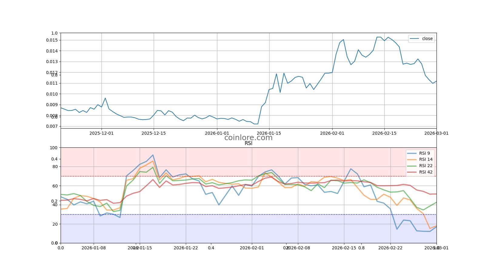 Locus Chain RSI indicator