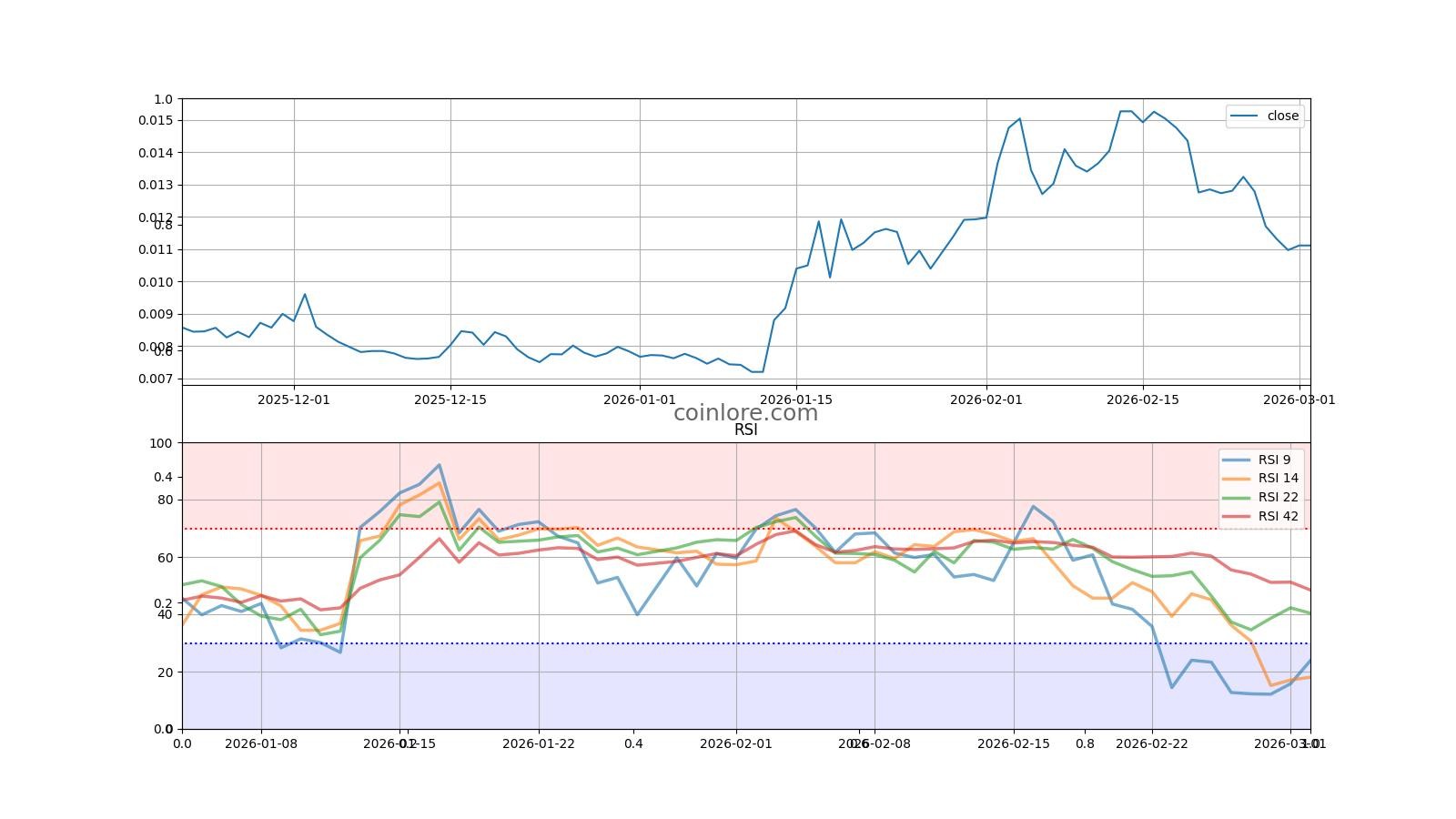 Locus Chain RSI indicator