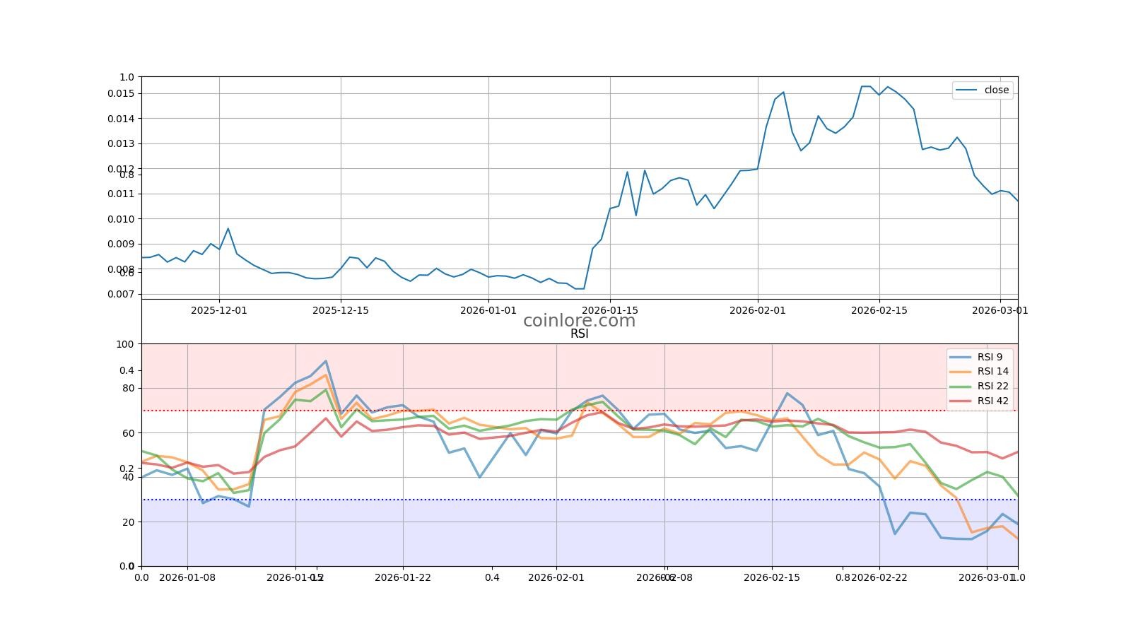 Locus Chain RSI indicator