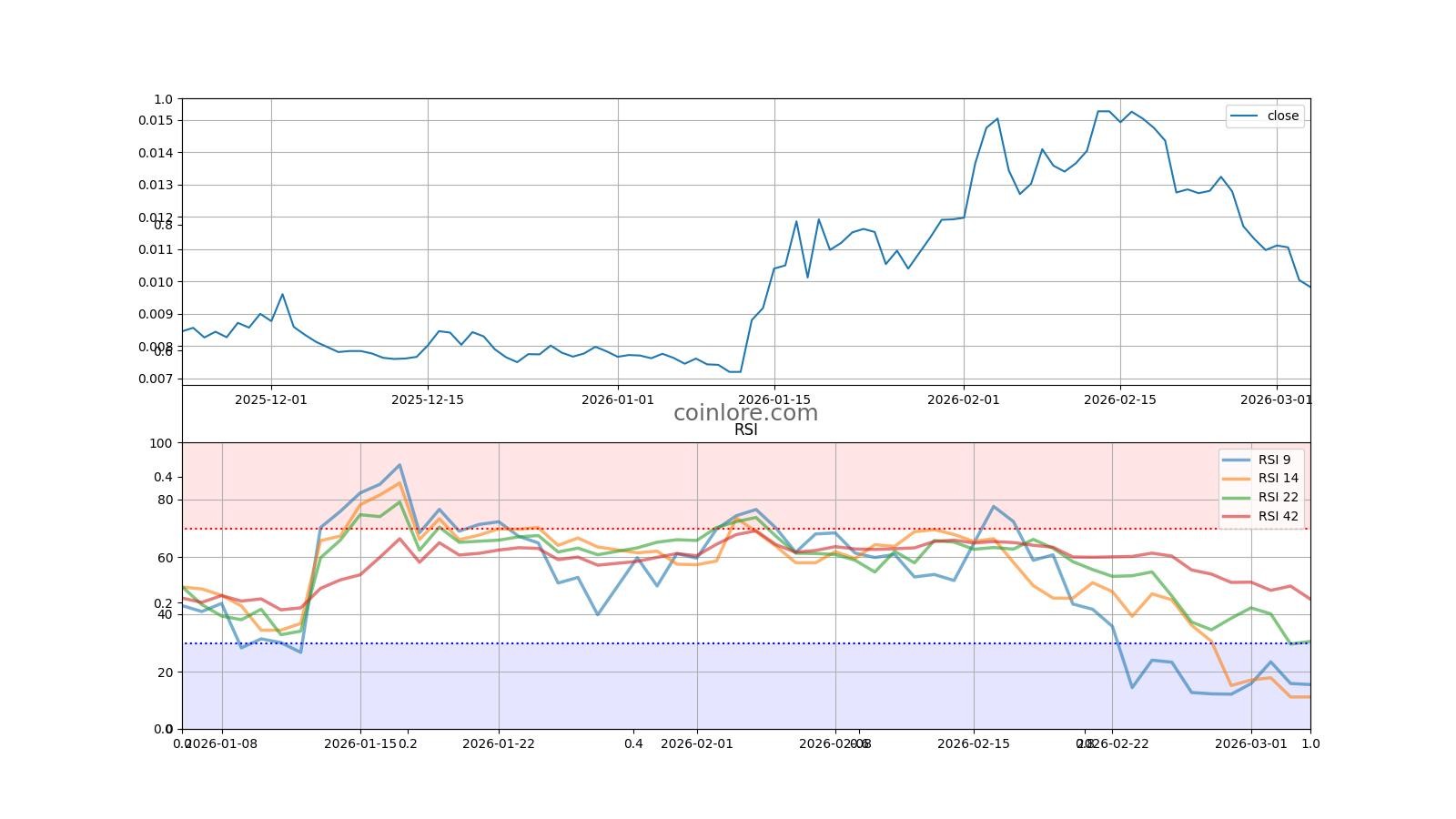 Locus Chain RSI indicator
