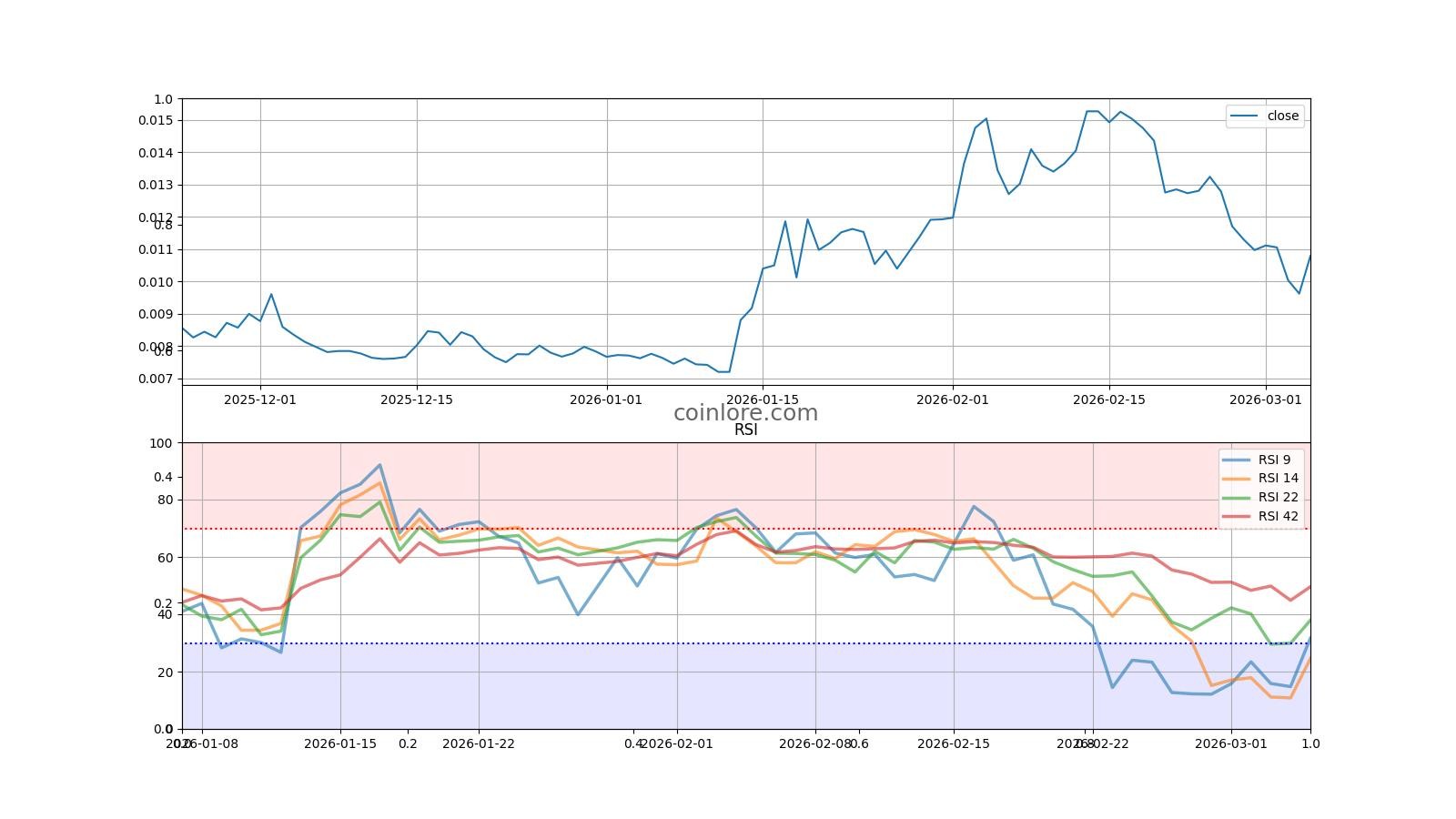 Locus Chain RSI indicator
