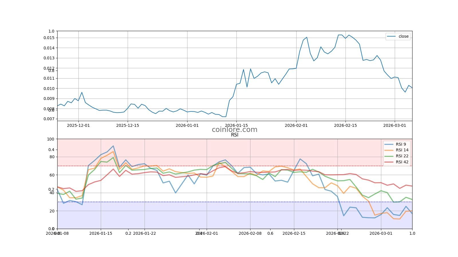 Locus Chain RSI indicator