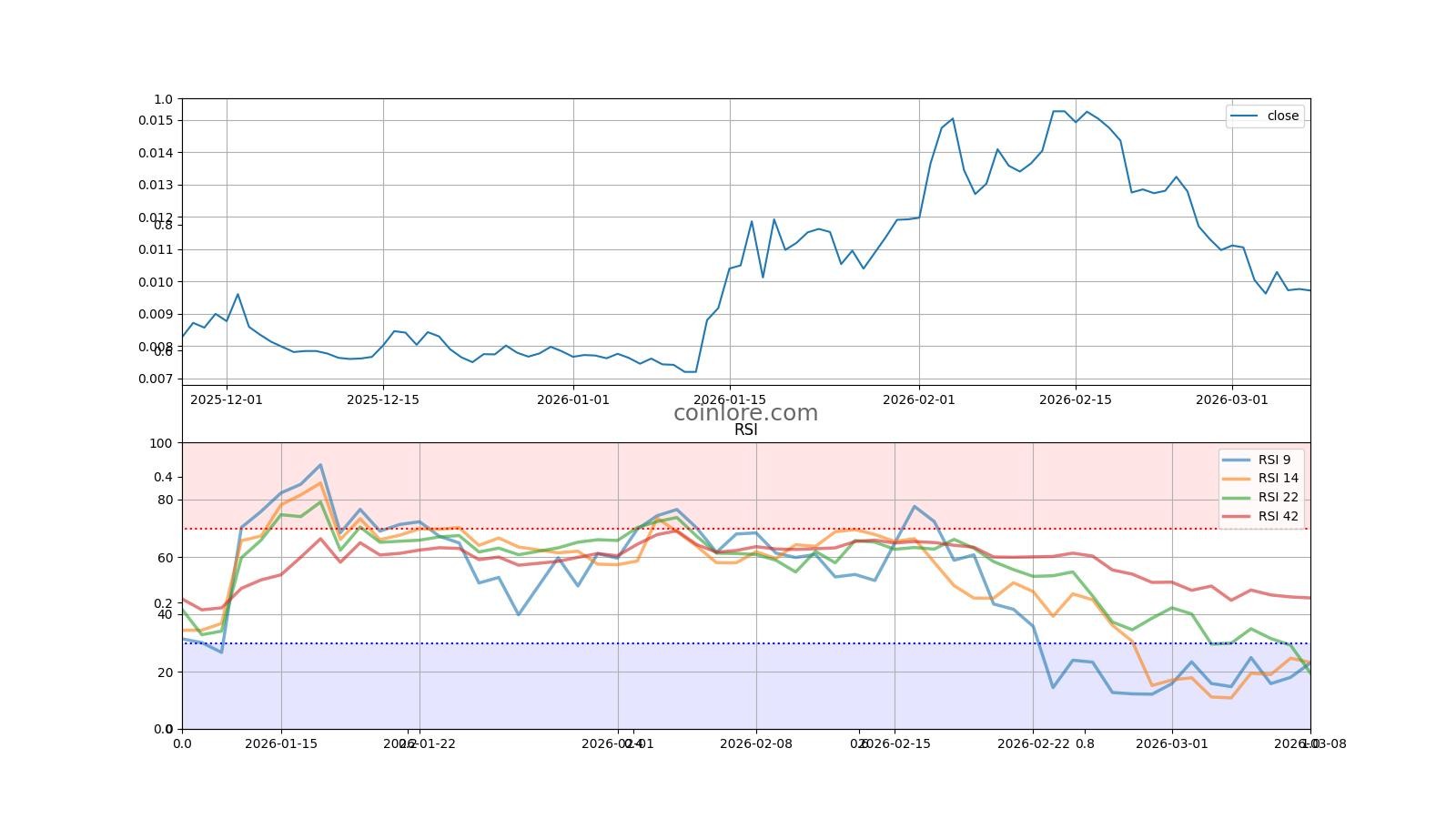 Locus Chain RSI indicator