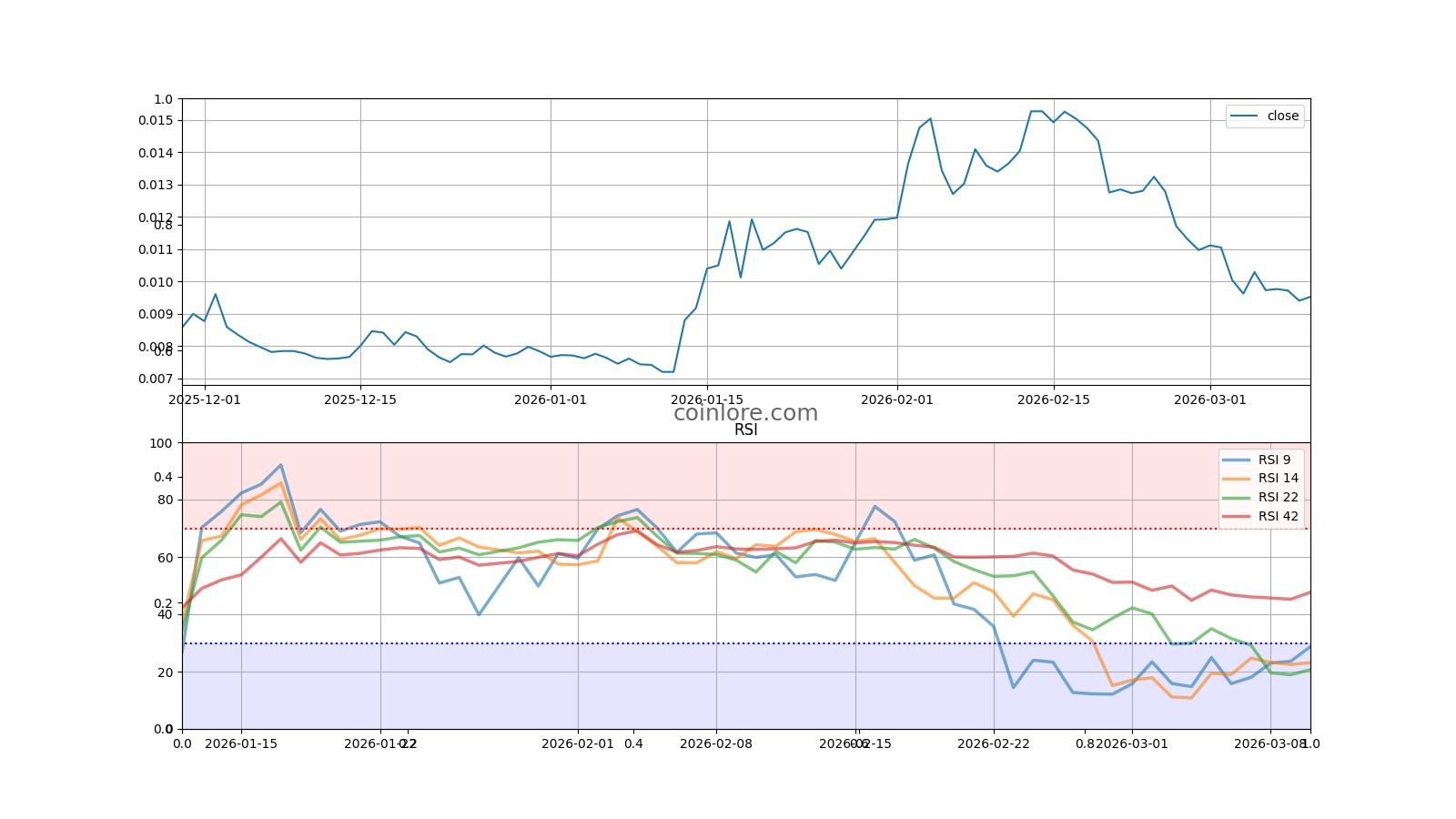 Locus Chain RSI indicator