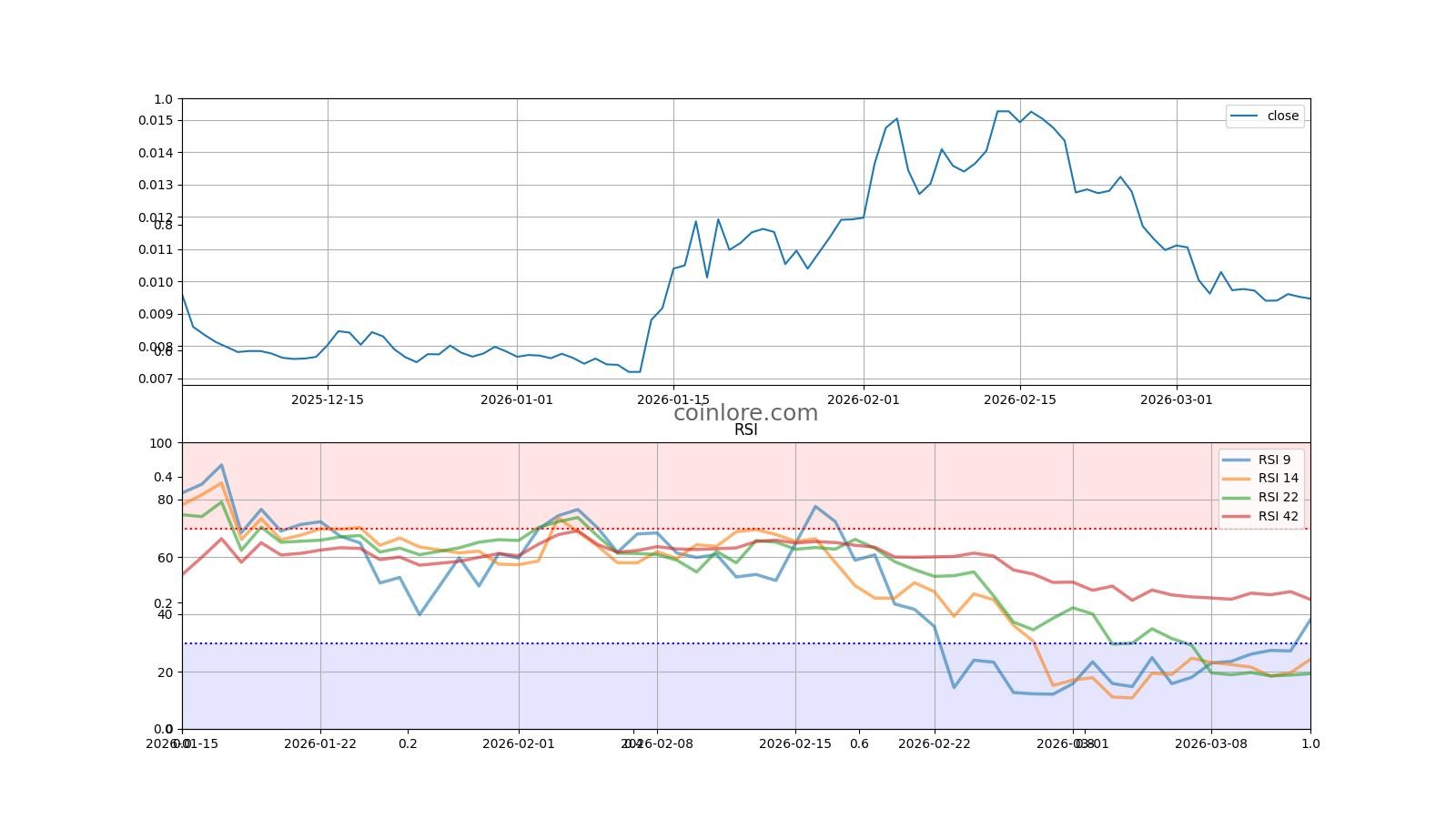 Locus Chain RSI indicator