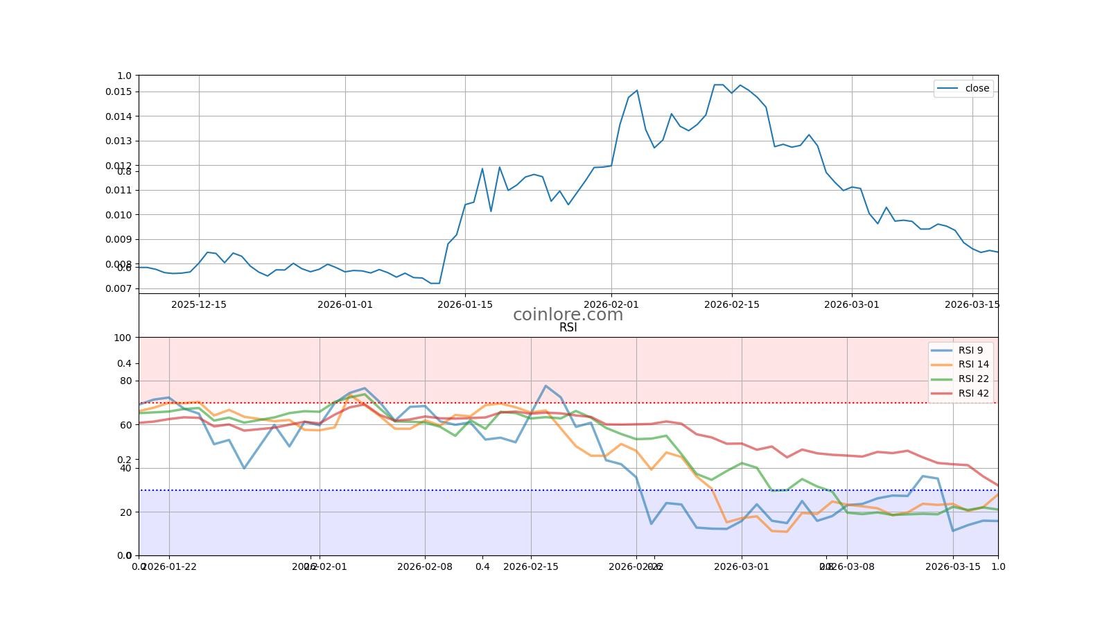 Locus Chain RSI indicator