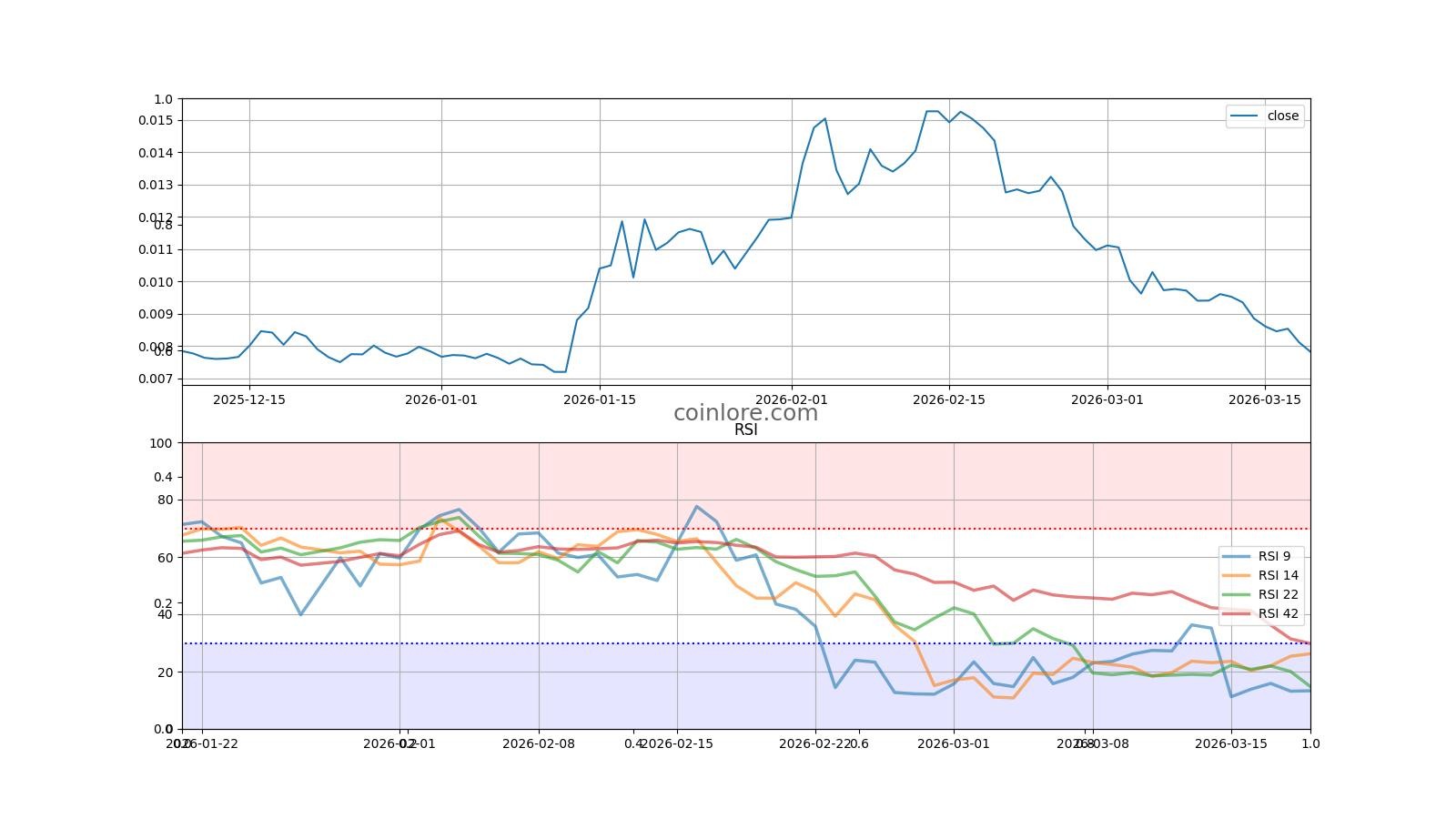 Locus Chain RSI indicator