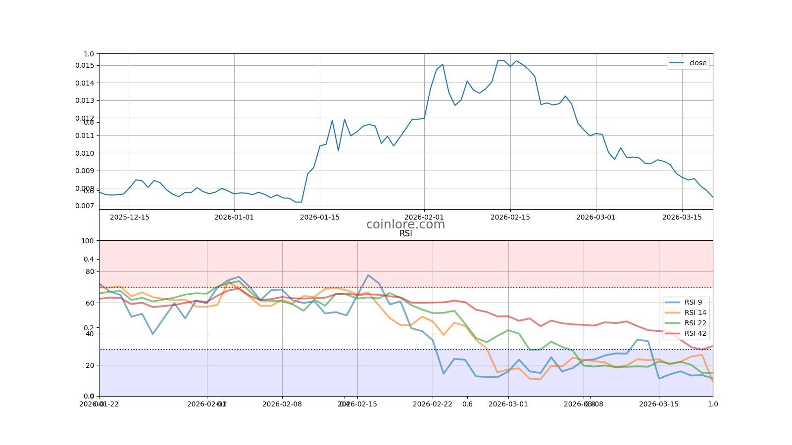 Locus Chain RSI indicator