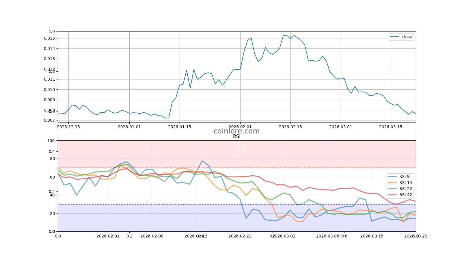 Locus Chain RSI indicator