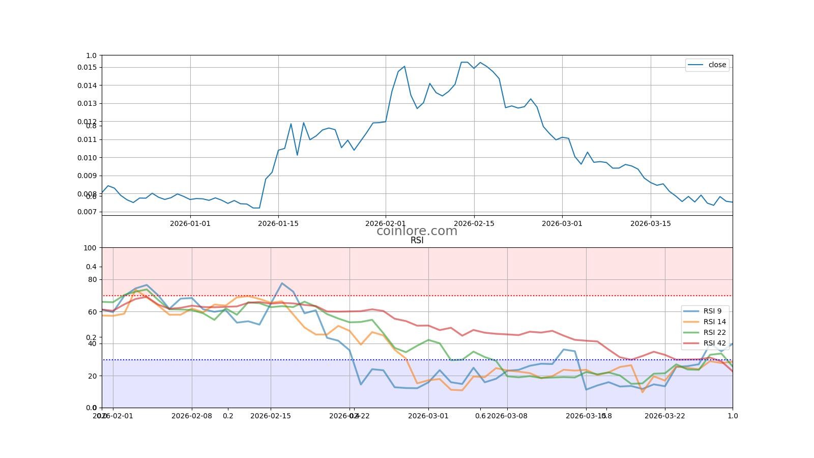 Locus Chain RSI indicator