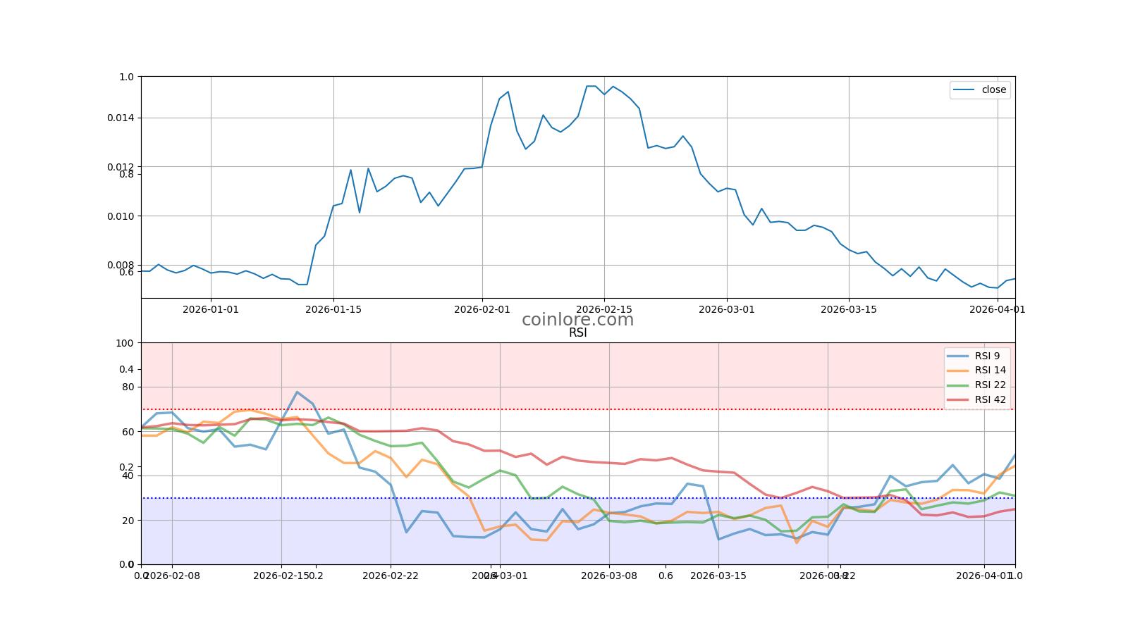 Locus Chain RSI indicator