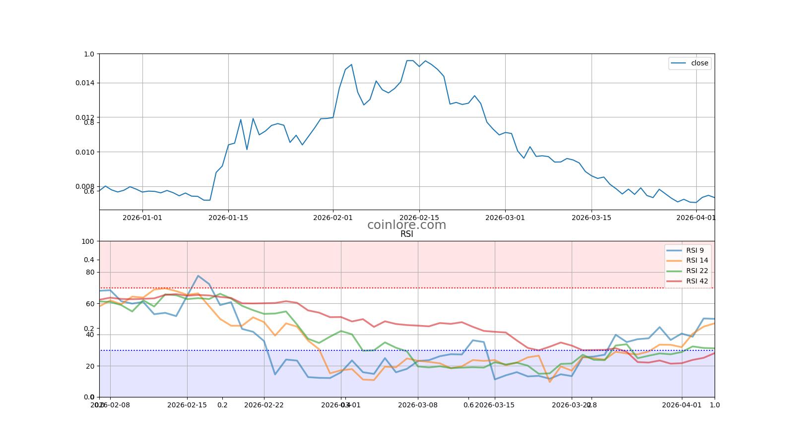 Locus Chain RSI indicator
