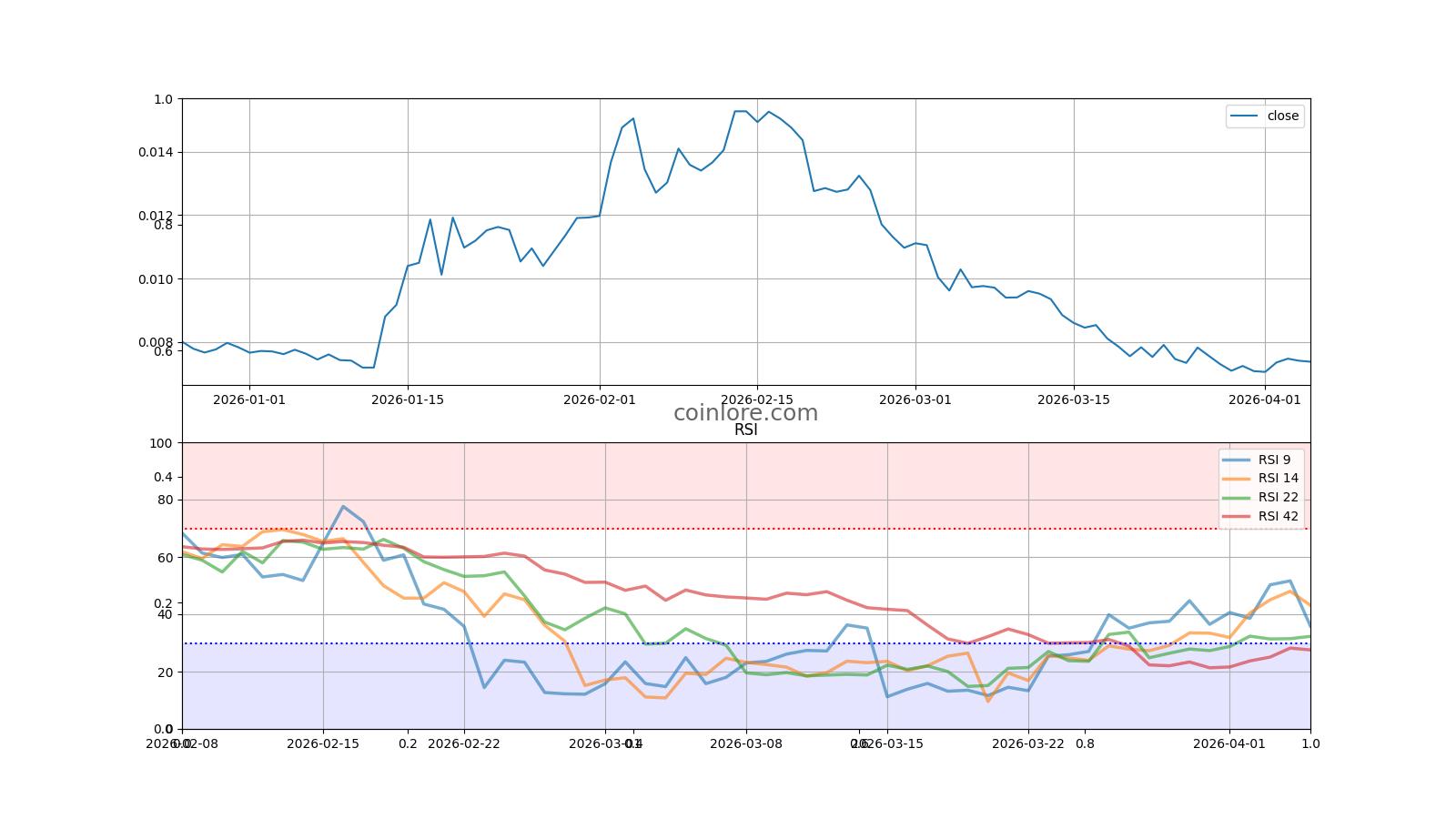 Locus Chain RSI indicator