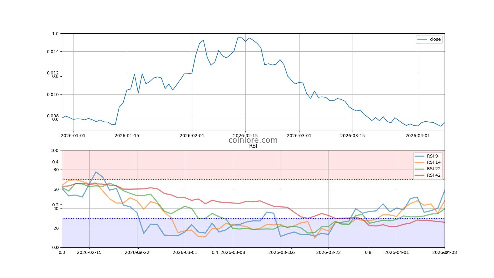 Locus Chain RSI indicator