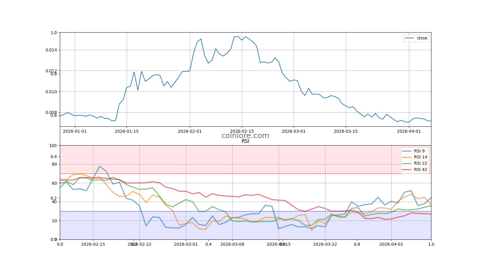 Locus Chain RSI indicator