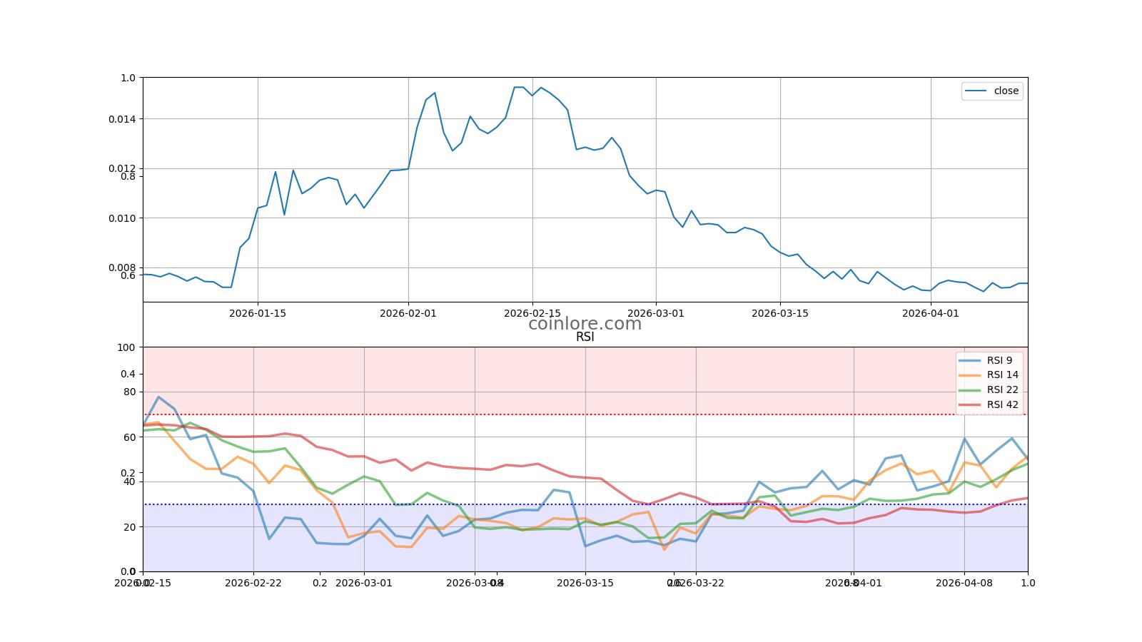 Locus Chain RSI indicator