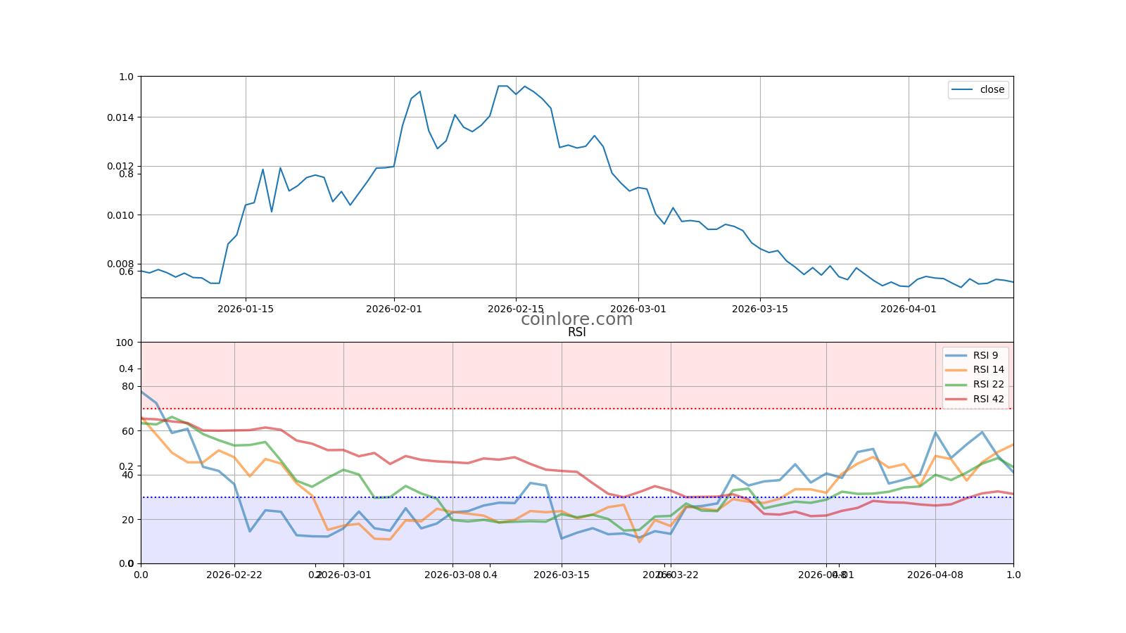 Locus Chain RSI indicator