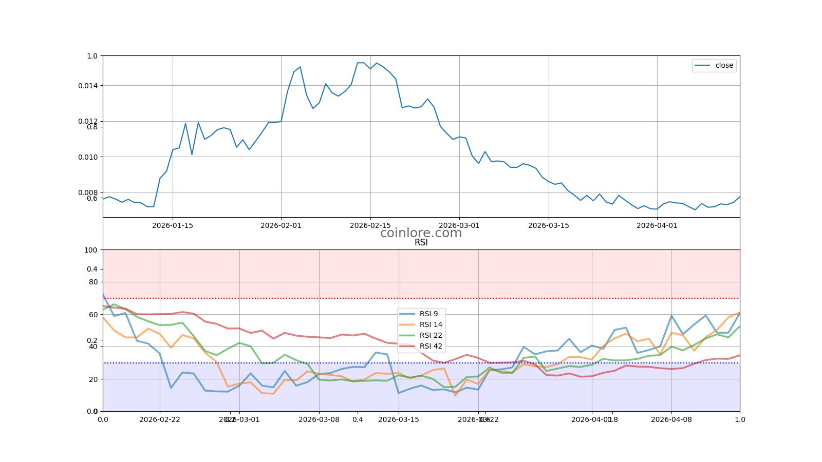 Locus Chain RSI indicator