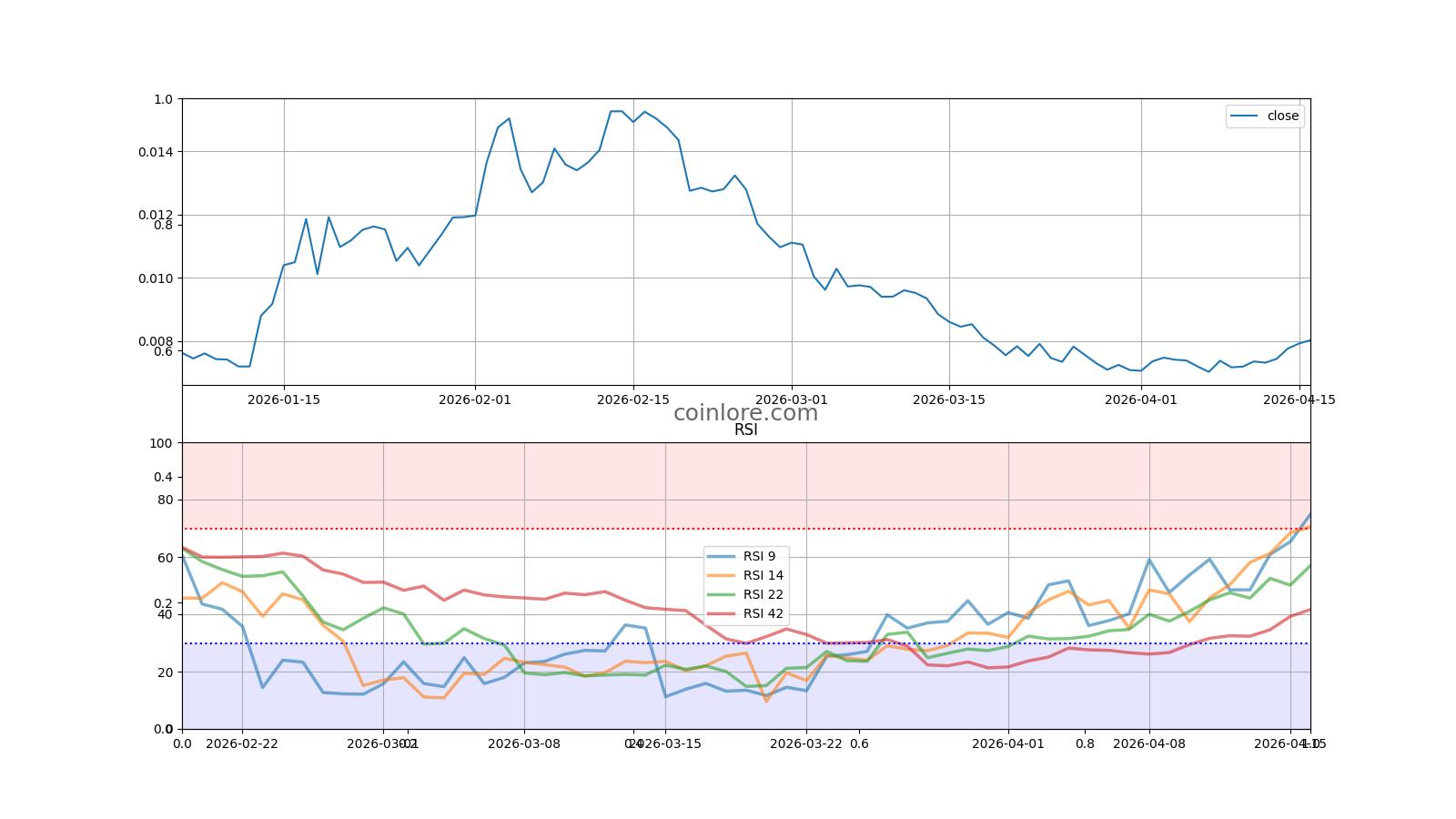 Locus Chain RSI indicator