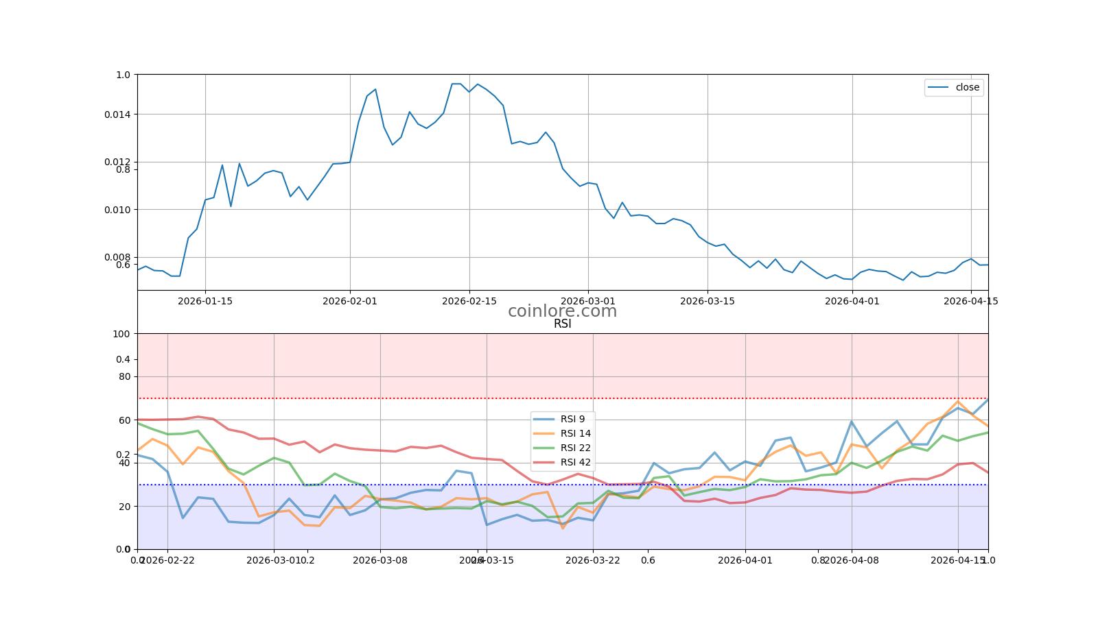 Locus Chain RSI indicator