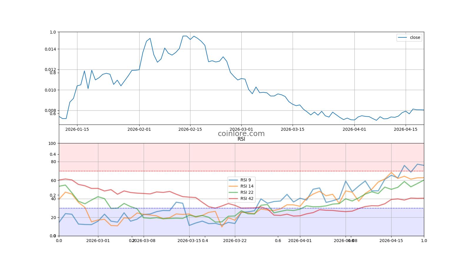 Locus Chain RSI indicator