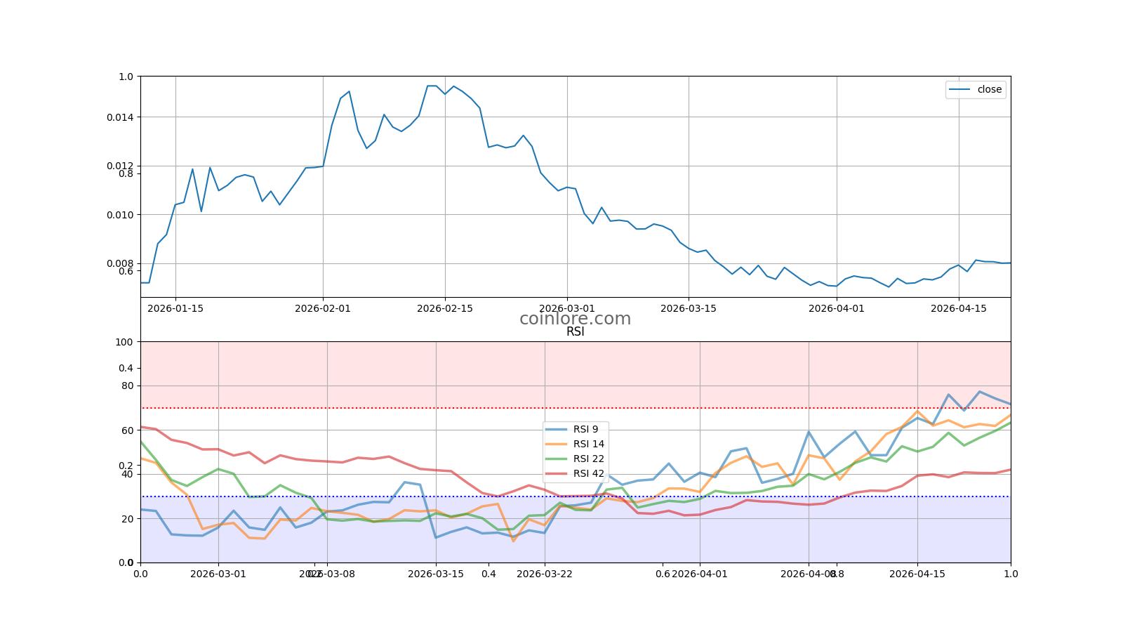 Locus Chain RSI indicator