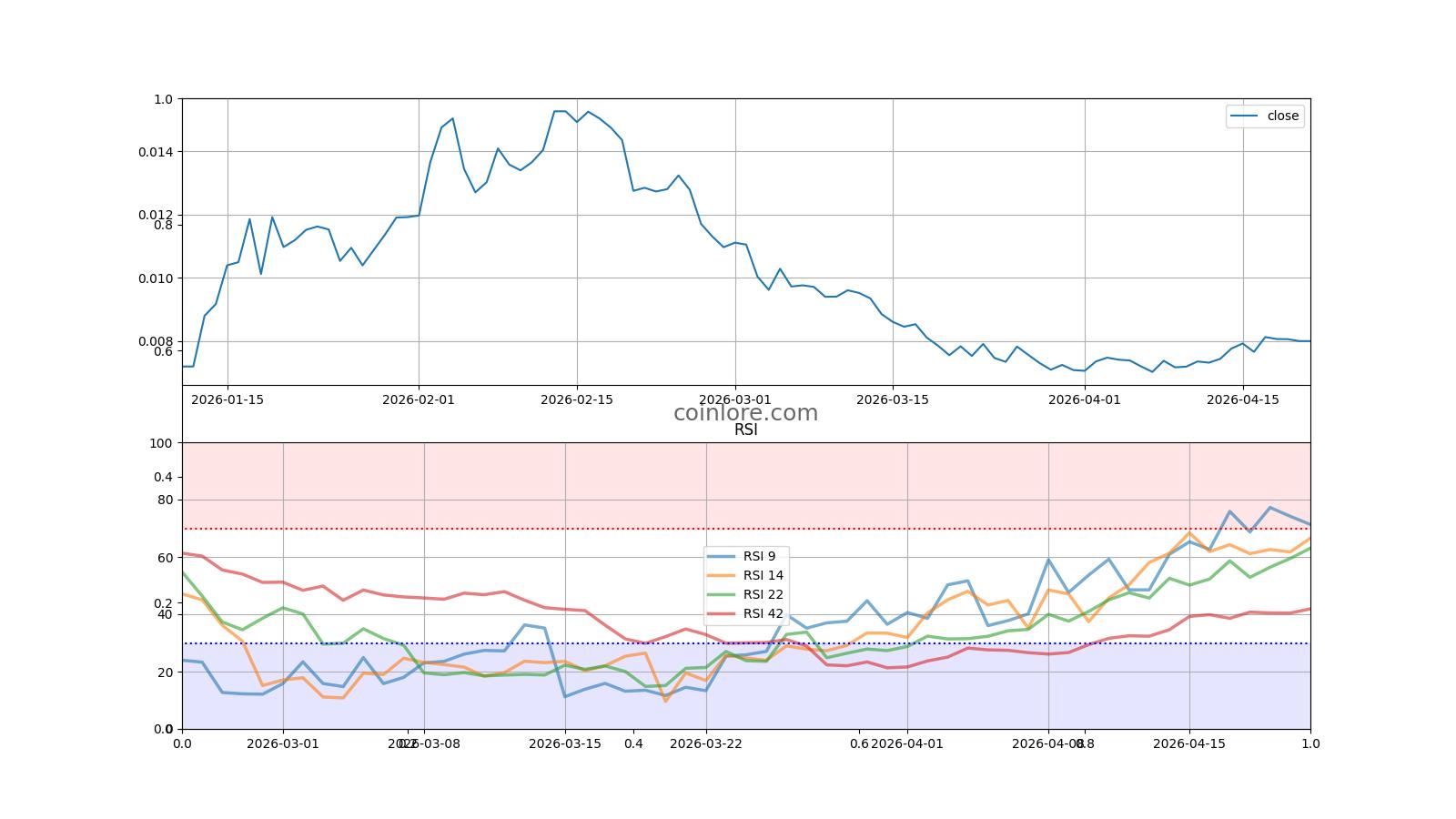 Locus Chain RSI indicator