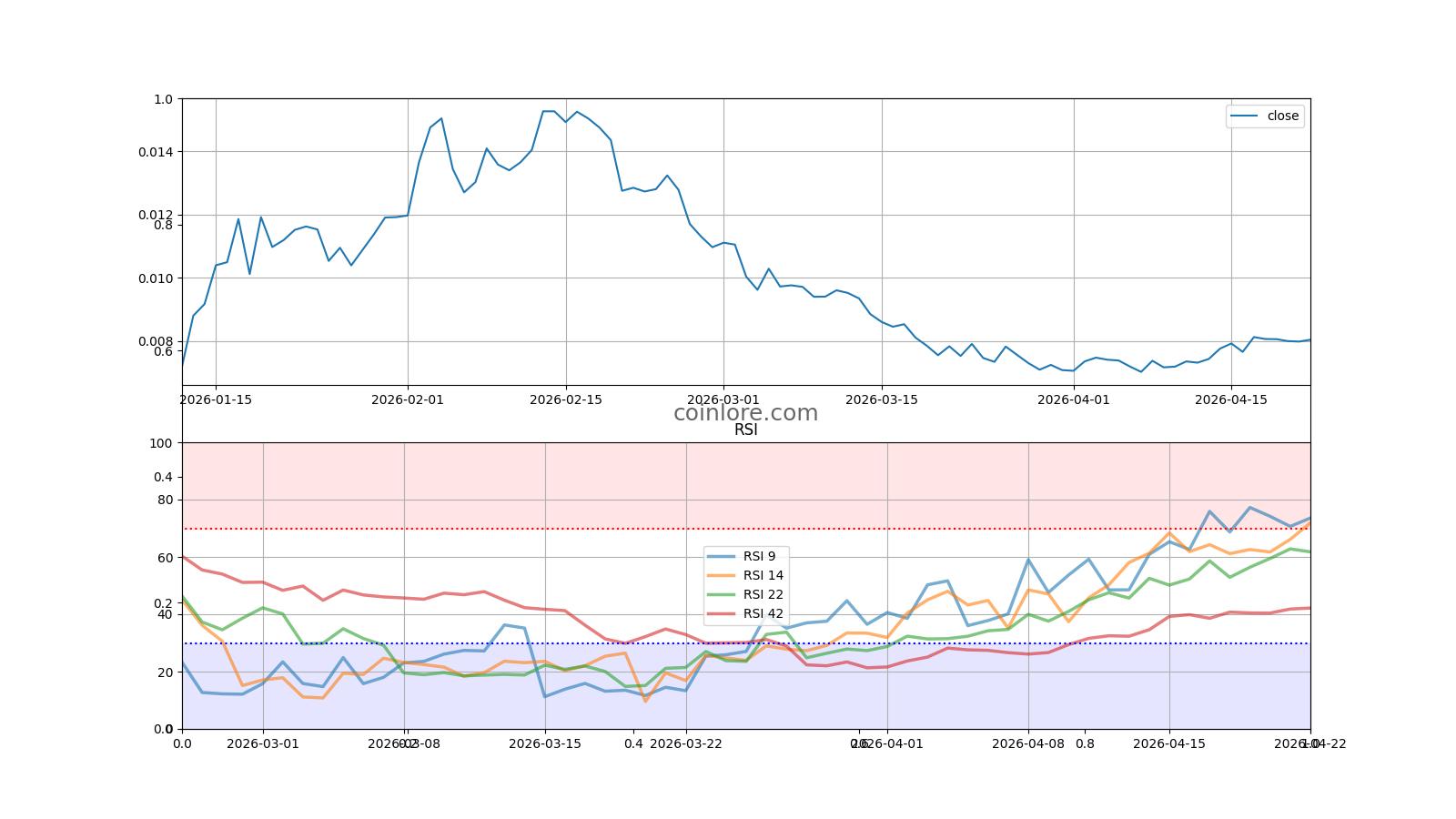Locus Chain RSI indicator