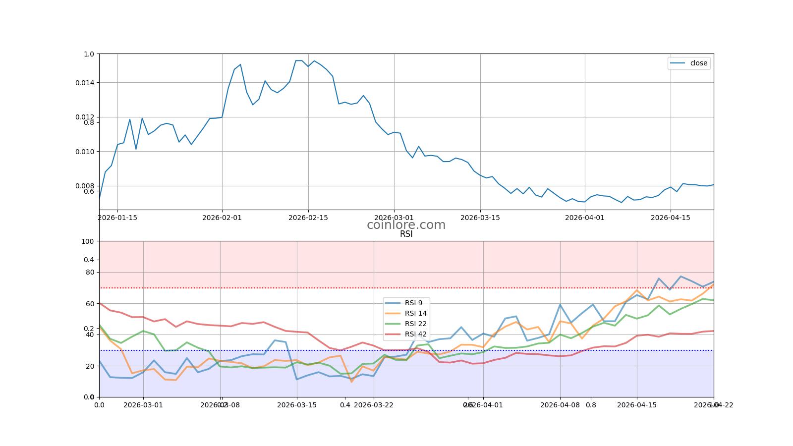 Locus Chain RSI indicator