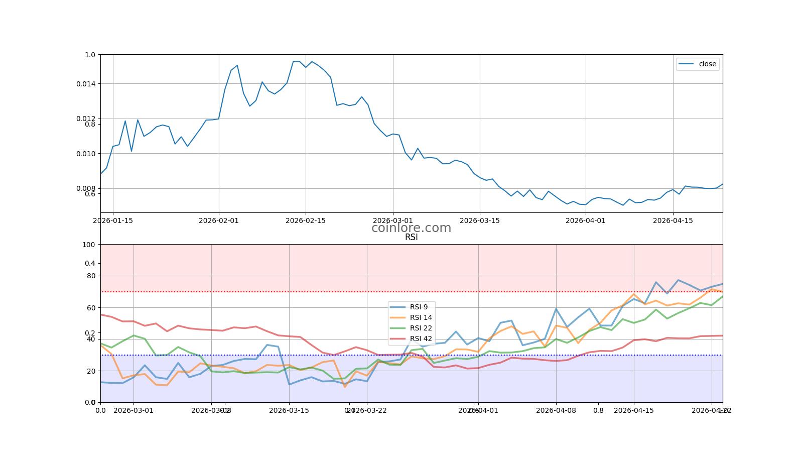 Locus Chain RSI indicator