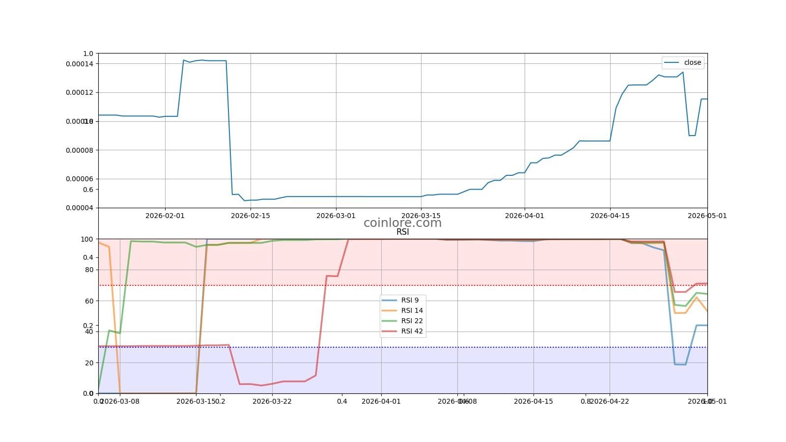 LODE Token RSI indicator