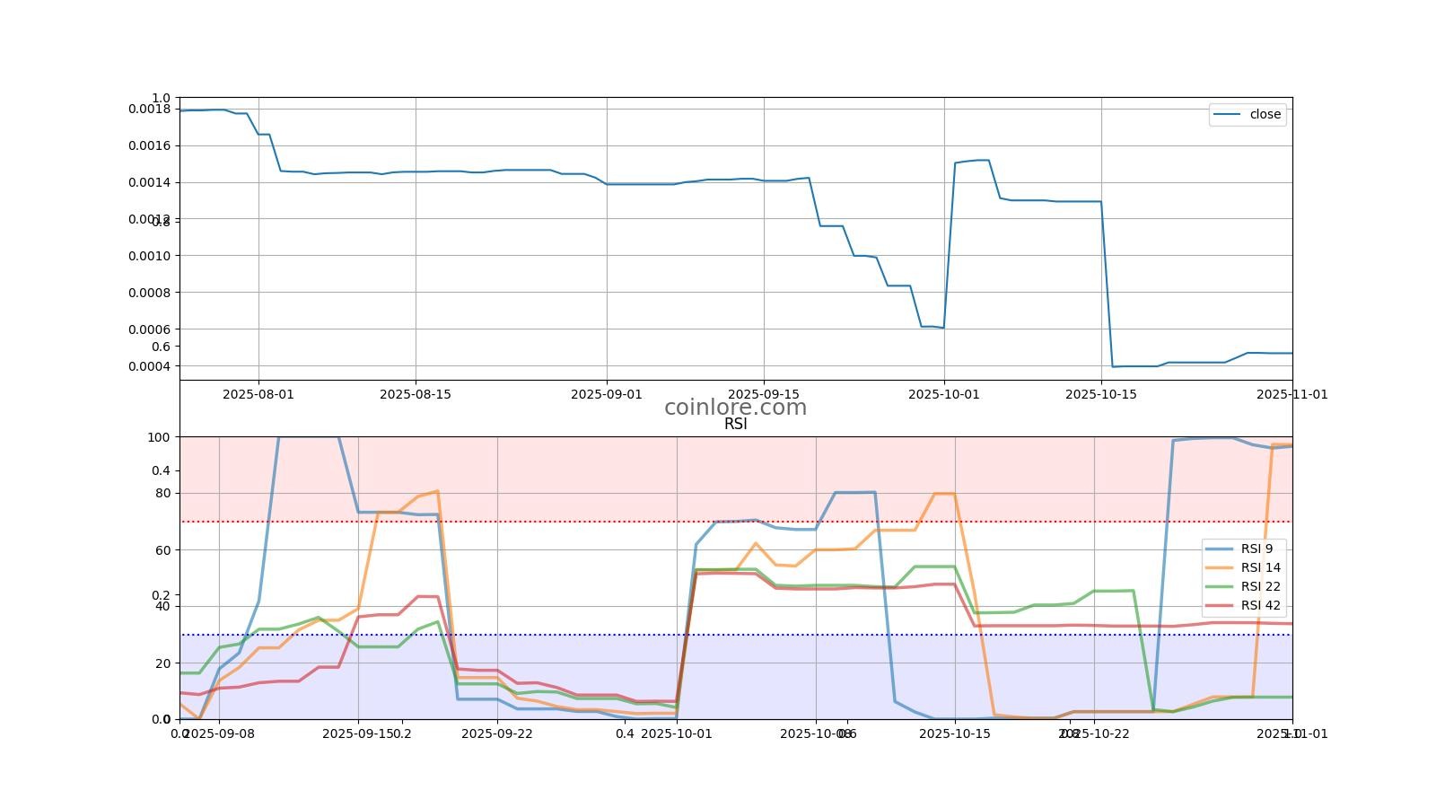LODE Token RSI indicator