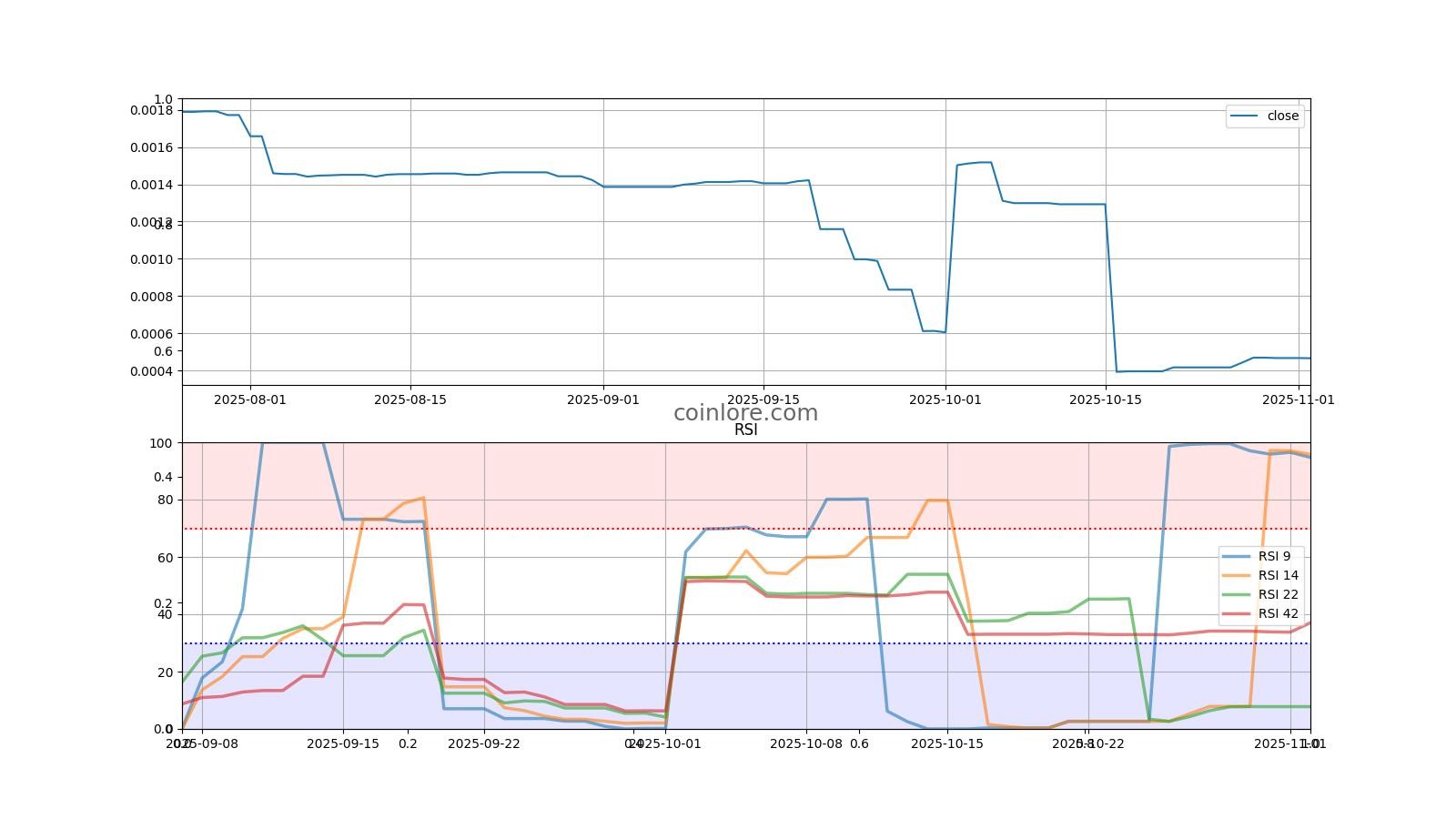 LODE Token RSI indicator