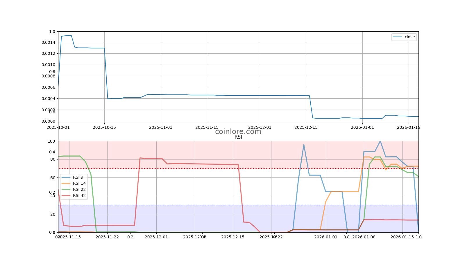 LODE Token RSI indicator