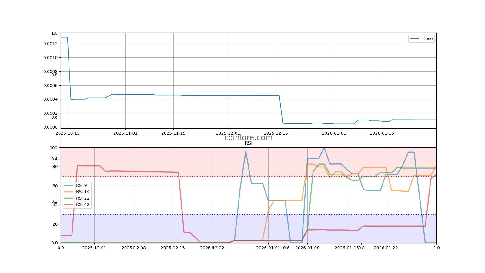 LODE Token RSI indicator