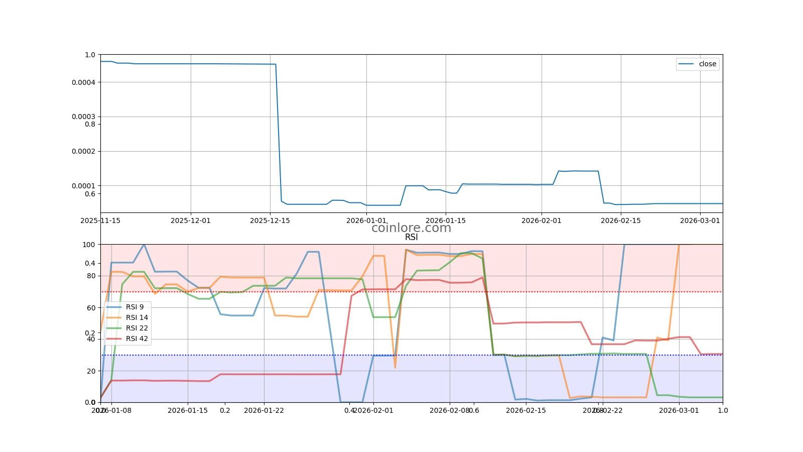 LODE Token RSI indicator