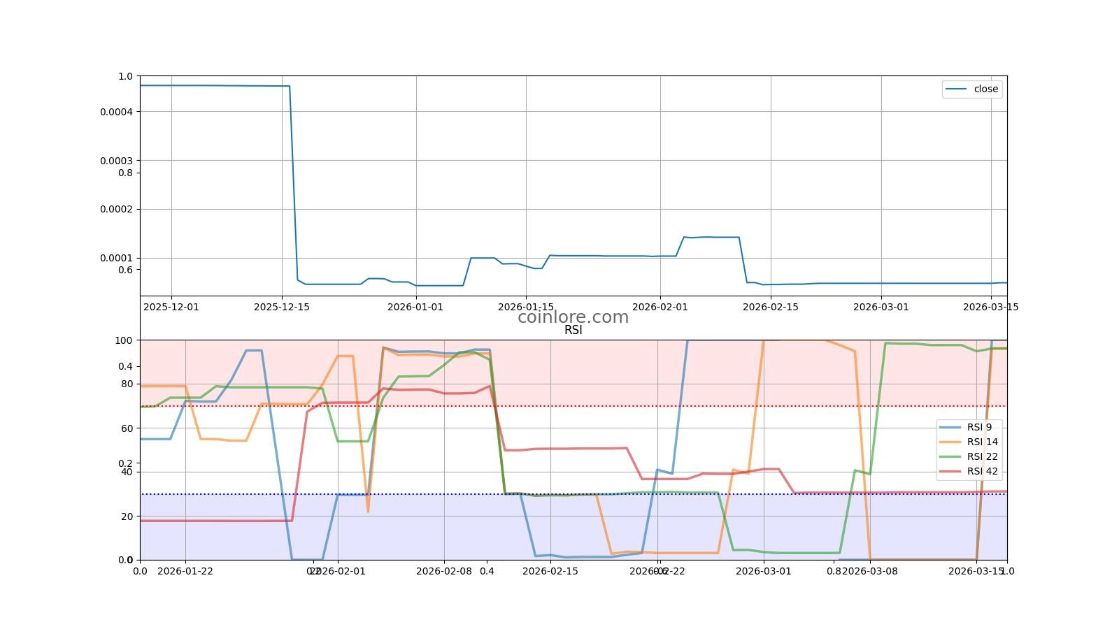 LODE Token RSI indicator