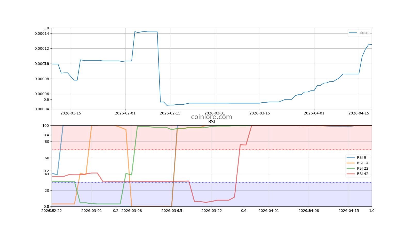 LODE Token RSI indicator