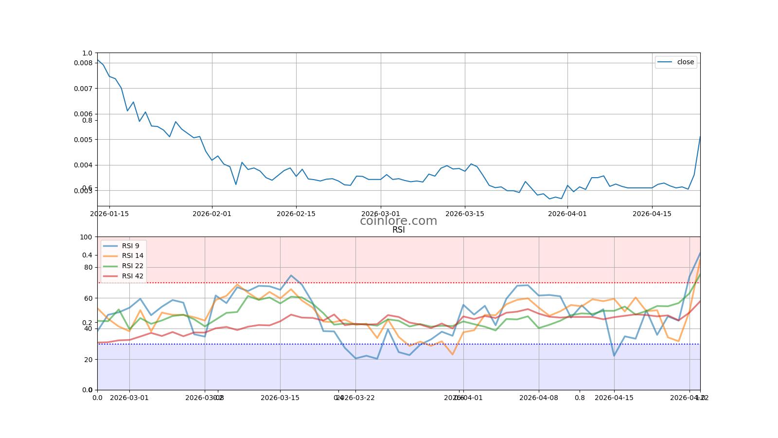 LOFI RSI indicator