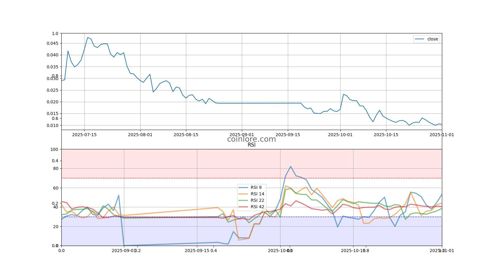 LOFI RSI indicator