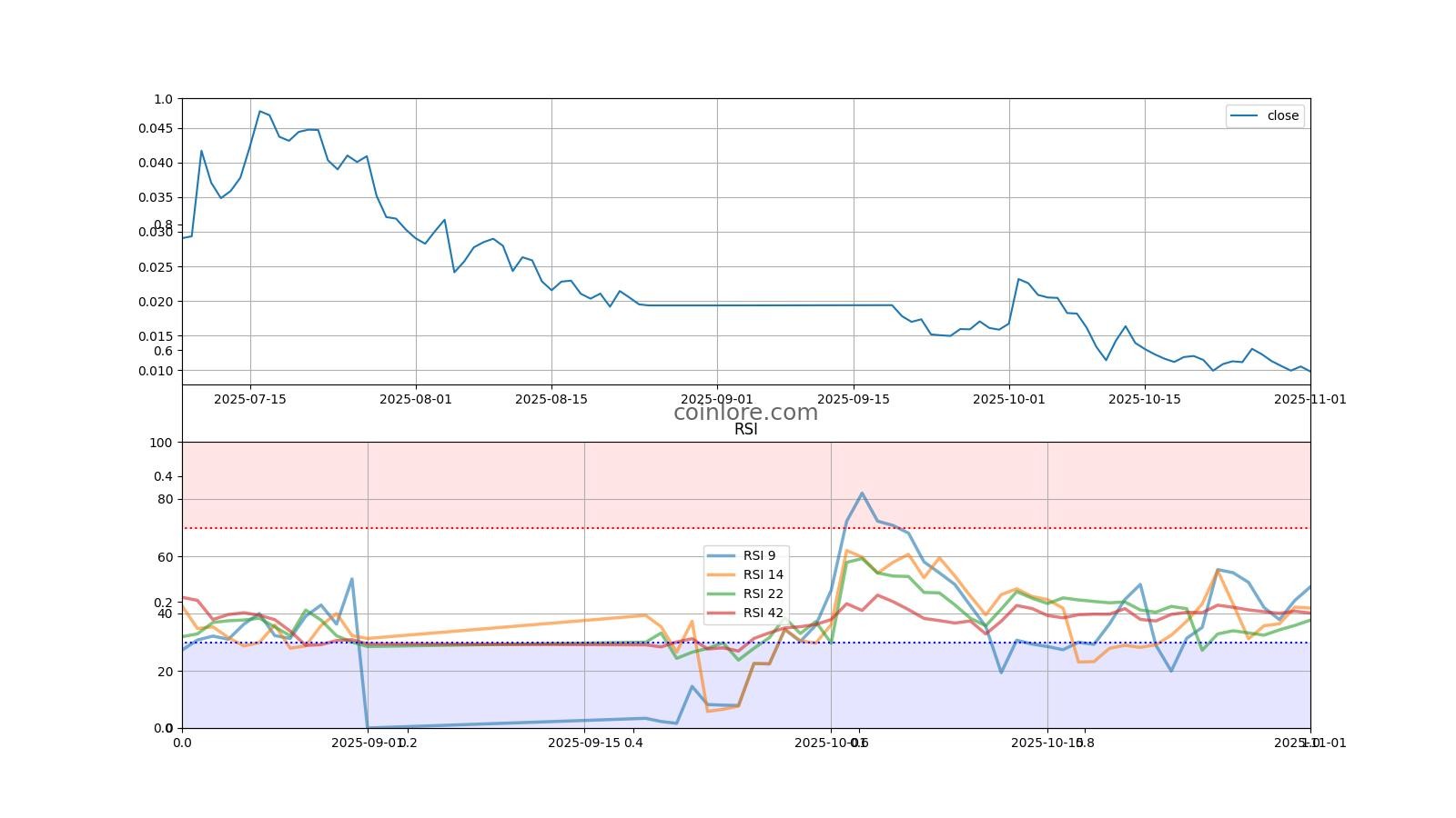 LOFI RSI indicator