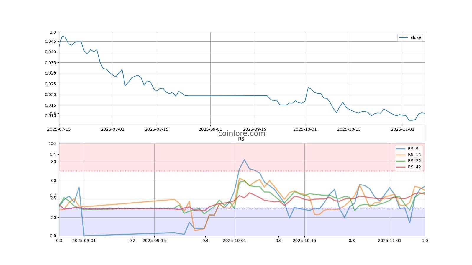 LOFI RSI indicator