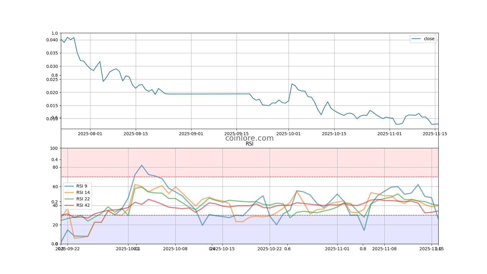 LOFI RSI indicator