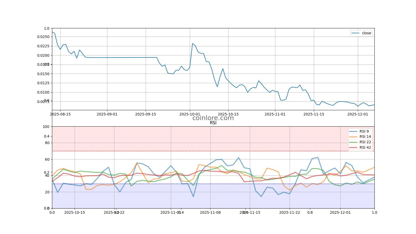 LOFI RSI indicator